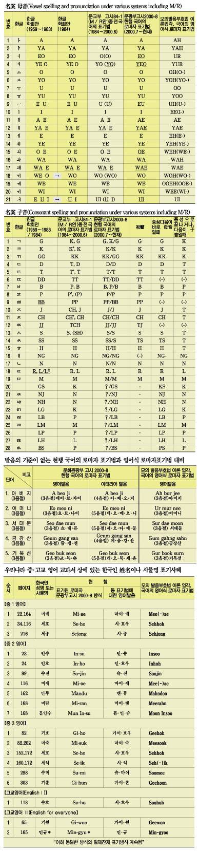 전교학신문 국어의 영어식 로마자 표기법 주장 김복문 충북대 명예교수