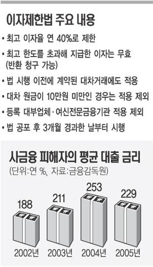 구멍 큰 이자제한법 실효성 논란