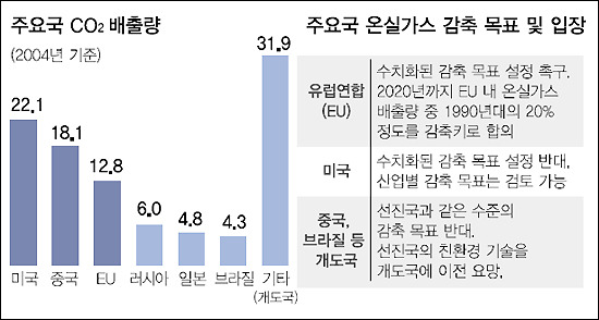 온실가스 줄이자 제2 교토의정서 채택되나