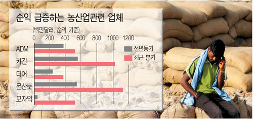 Global Focus 곡물·석유메이저 대호황 순익 급증