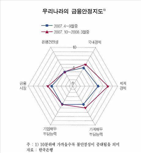 국내 금융안정지도 처음 공개