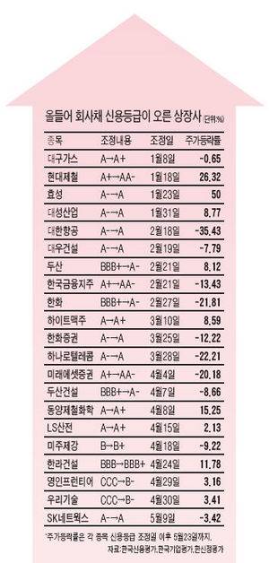 회사채 등급 오르니 주가도 쑥쑥