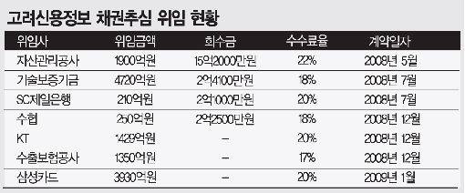 고려신용정보 잇단 채권추심 빛본다