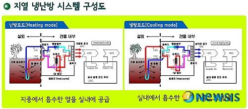 어린이대공원 지열냉난방시스템으로 냉·난방비 72 줄인다