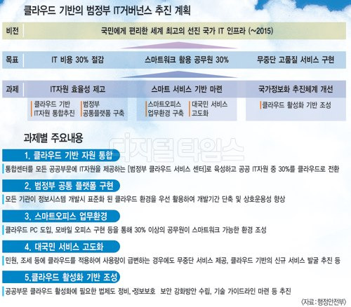 알아봅시다 클라우드기반 It거버넌스 추진계획