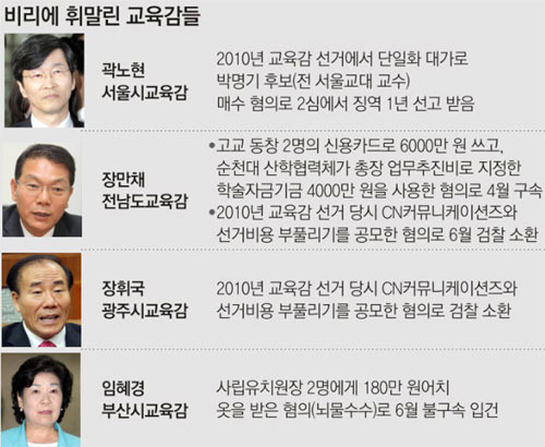 비리 근절 외쳤던 교육 小통령 줄줄이 비리의혹 직선제 흔들