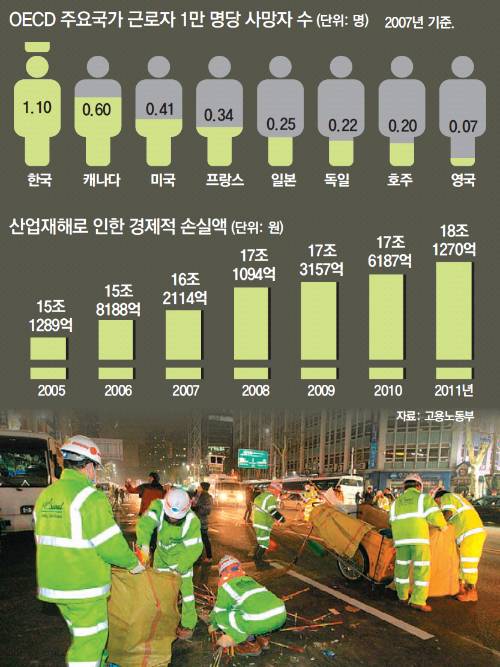 OECD 33개국중 산재사망률 3위 '불명예'