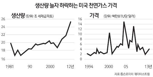 미국 셰일 혁명 에너지시장 판도 바꾼다
