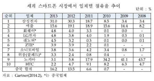 산업硏 중국 한국 제치고 2016년 세계 스마트폰 시장 1위
