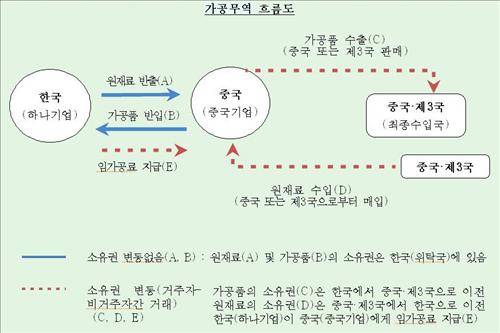 중계무역·중개무역·가공무역의 차이는