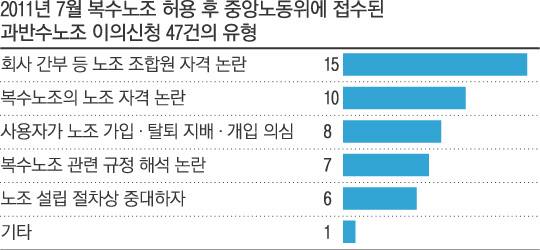 헌법에만 있는 노동3권 사용자 측 과반수 노조 만들려 부당행위 남발 사법·행정부 뒷짐