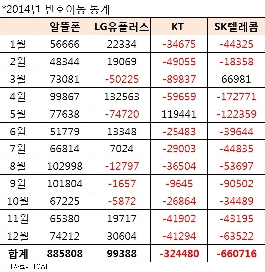 지난해 번호이동 알뜰폰 활짝 전체 수치는 감소
