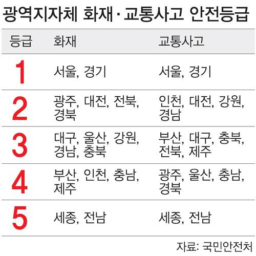 서울·경기 화재·교통사고 안전 1등급