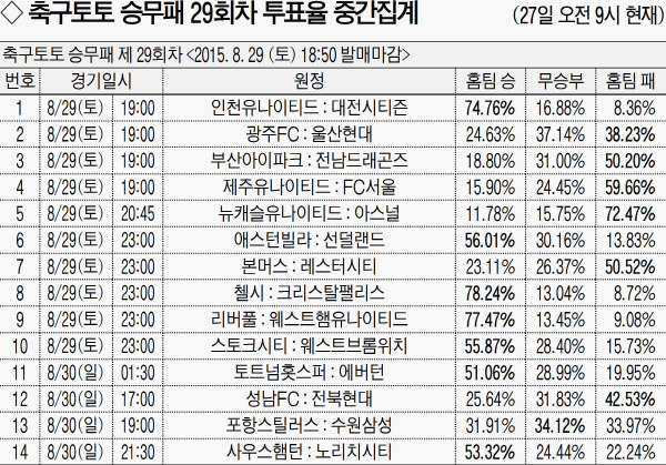축구토토 승무패 29회차 첼시·아스널 부활 믿는다