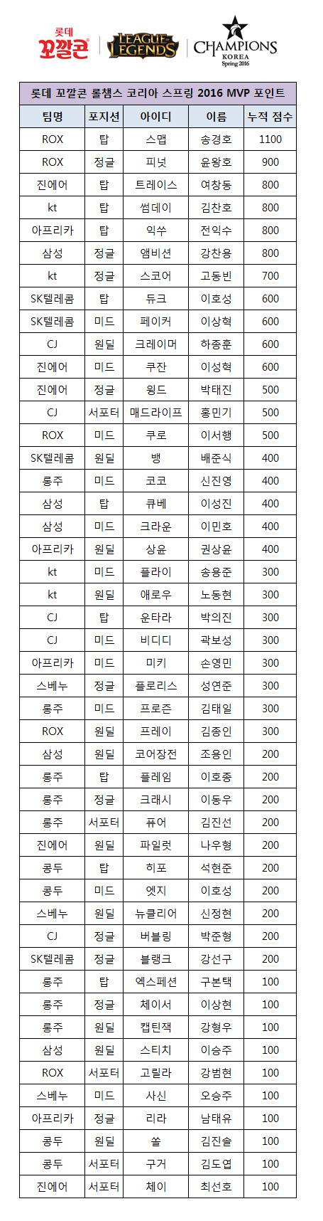 롯데 꼬깔콘 롤챔스 스프링 2016 정규시즌 Mvp 포인트3월 25일 기준