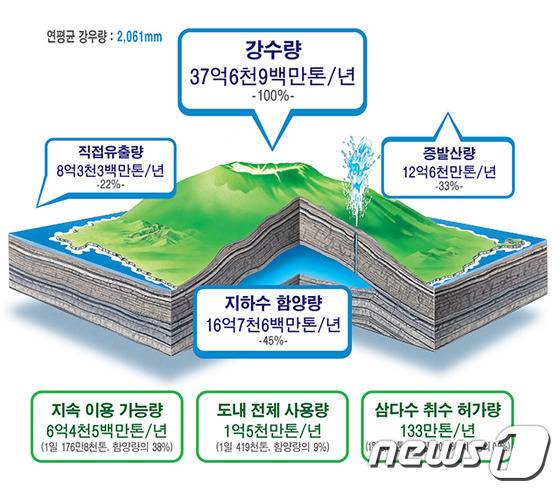가뭄에 제주 지하수 수위 10년만에 가장 낮아져