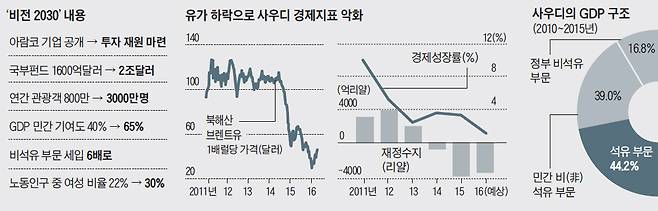 사우디 國營회사 상장 脫석유 경제 선언