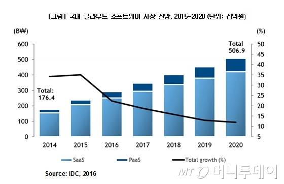 Idc 작년 한국 클라우드sw 시장 35 성장4년 뒤 5000억 규모