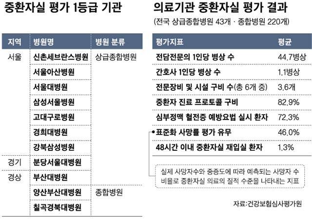 종합병원 중환자실 절반 이상 낙제 등급