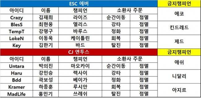 롤챔스 서머 Esc 에버 내셔 남작 전투서 대승 거두며 Kespa컵 결승 재현