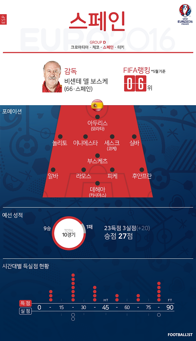 유로 프리미어 ① 디펜딩 챔피언 스페인 티키타카 아직 유효