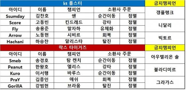 롤챔스 서머 미쳐 날뛴 피넛 한왕호 Kt 완파하는 선봉장