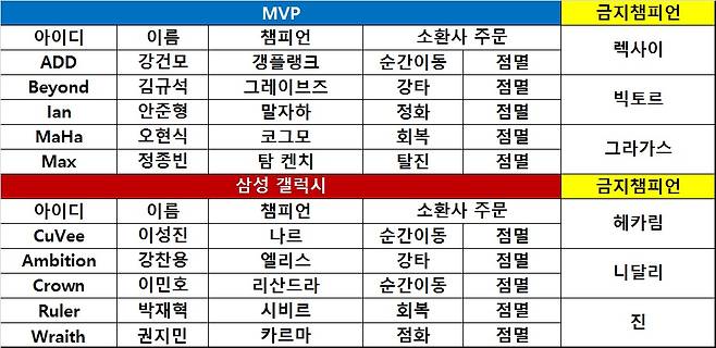 롤챔스 서머 대세 챔피언 선점한 Mvp 삼성의 정석 깼다