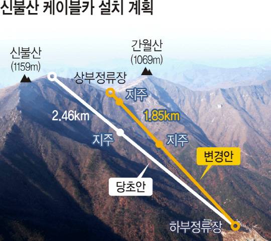울산 신불산 케이블카 환경논란에 노선변경