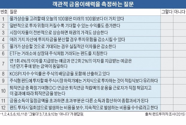 재무설계 나의 금융이해력은12문항 중 8개 이상 맞히면 이해력 높아