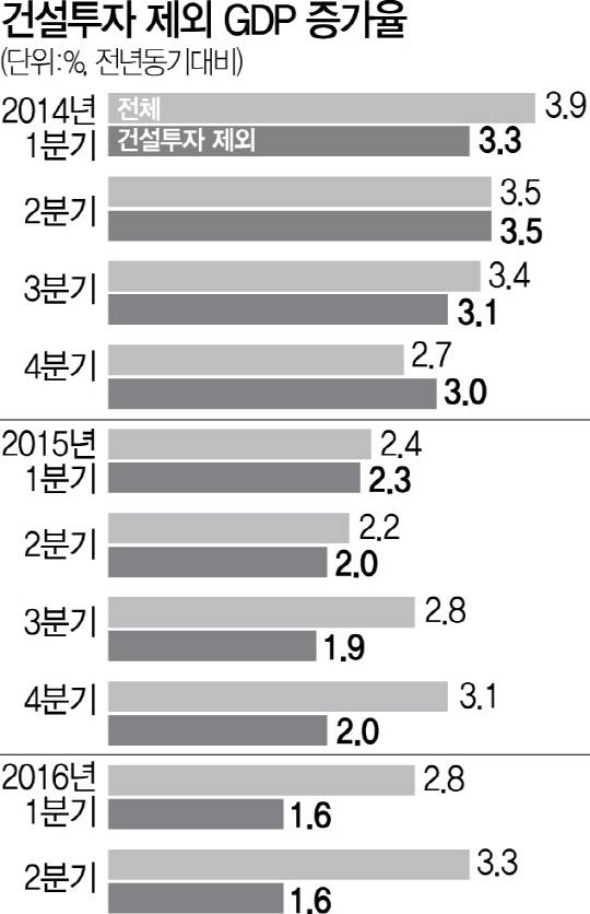 주택건설이 성장률 떠받쳤는데공급축소 8·25 대책 딜레마