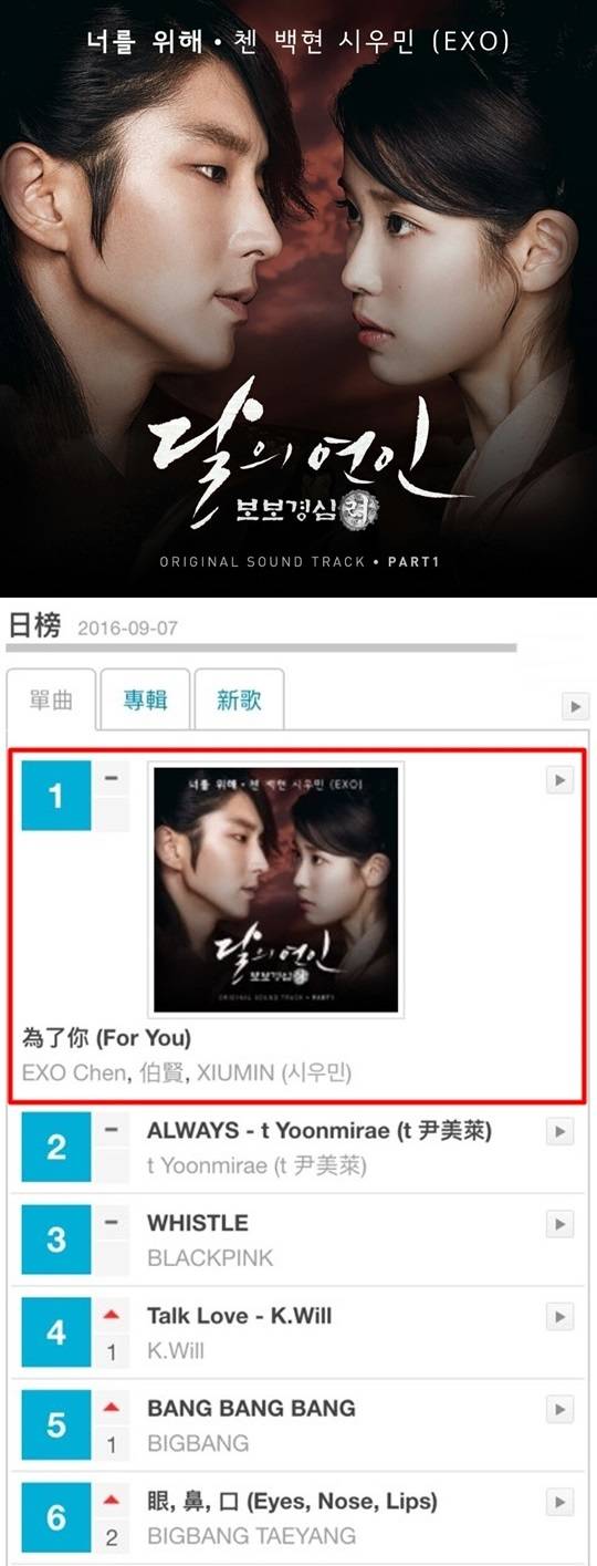 '달의 연인' OST 엑소 '너를 위해', KKBOX K팝 차트 1위