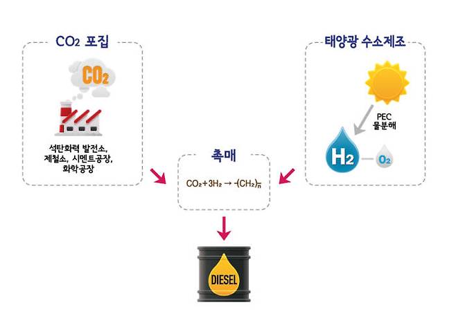이재성 Unist 교수팀 이산화탄소를 디젤로 바꾸는 신촉매 개발