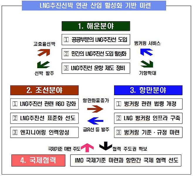 강화되는 국제 선박연료 기준lng 추진선 도입방안 마련