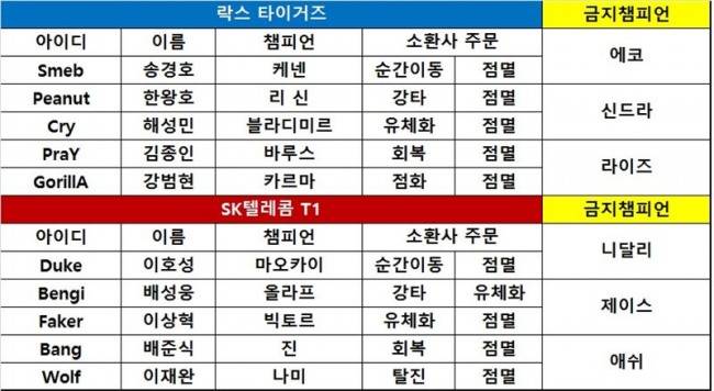 Kespa컵 락스 미친 리 신 앞세워 Skt에 복수 성공