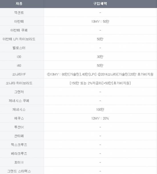 현대차 8월 판매조건아반떼 50만원 할인 탑라이더