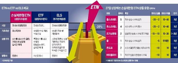[손실 20%로 차단한 ETN 나온다] ELS·ETF 장점 결합..지수 15% 오르면 수익률 30% 확정 상품도