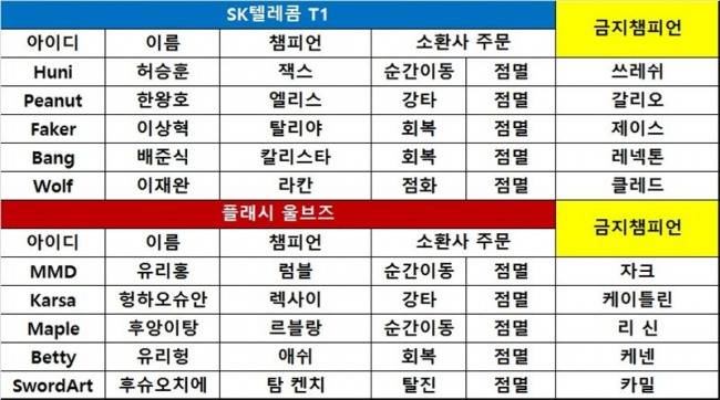 리프트 라이벌스 Skt 숙적 Fw 상대로 25분 만에 완승