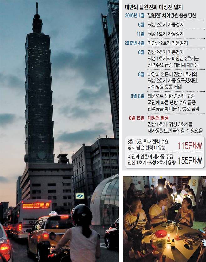 脫원전 대만 발전소 1곳 멈추자 국민 64가 어둠에 갇혔다
