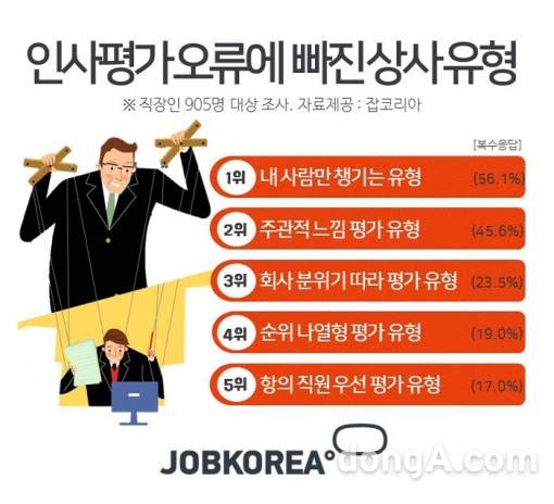 인사평가 오류에 빠진 흔한 상사 유형 2위 주관적 느낌평가형 1위는