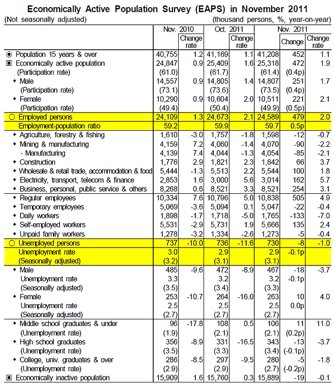 [Press Release]Economically active population survey in November 2011
