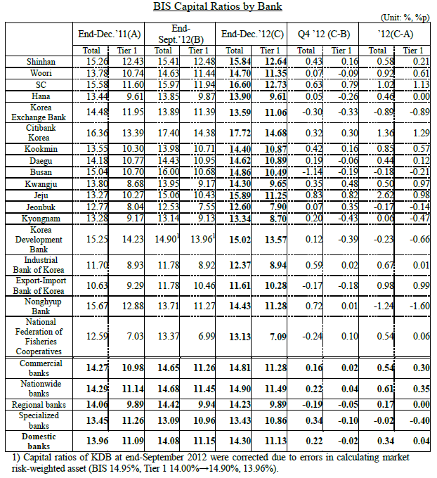 [Press Release] Domestic banks' BIS capital ratios as of end-2012 (Mar ...
