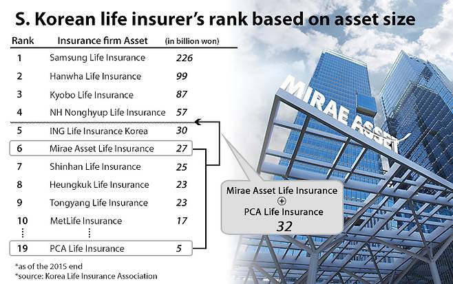 Mirae Asset Life to acquire PCA, becoming Korea's 5th life insurer