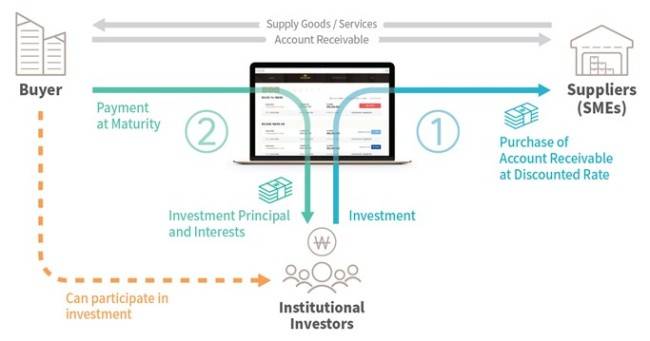 Fin2B opens accounts receivable discount platform