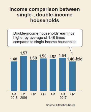 [Monitor] Income gap between single-, doouble-income households narrows