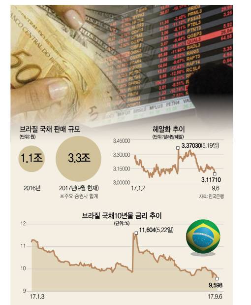 금리 내렸어도 정치상황 개선브라질 국채 여전히 매력