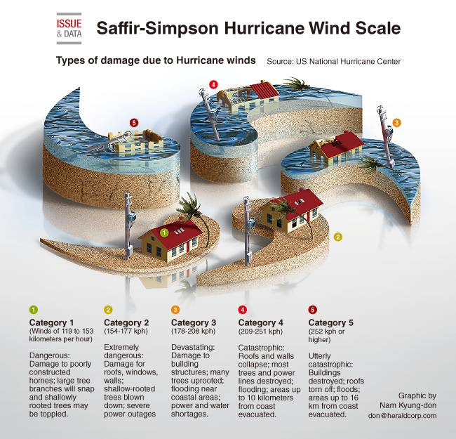 [Graphic News] Saffir-Simpson Hurricane Wind Scale