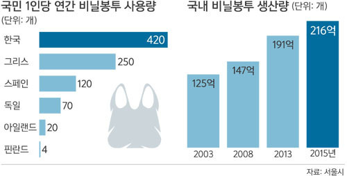 환경오염 주범 1회용 비닐봉투 없앤다