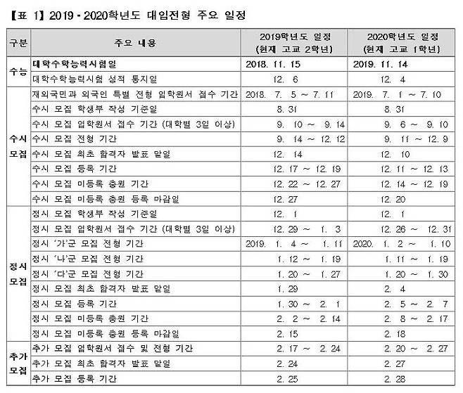 유성룡의 입시 포인트 2020학년도 대입전형 기본사항 확정