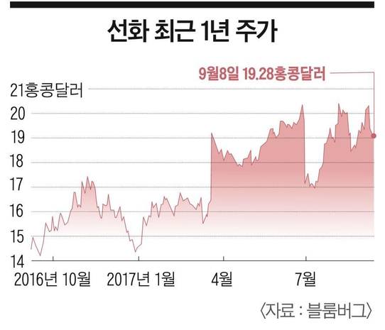 이코노미조선 석탄에서 철도·발전으로 종횡무진세계 1위 中 선화그룹