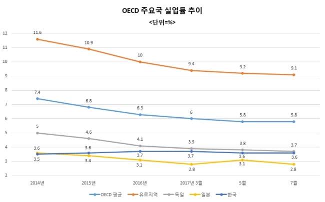 올해 실업률 하락폭 OECD 평균의 5분의1..한국경제 고용창출력 한계 입증